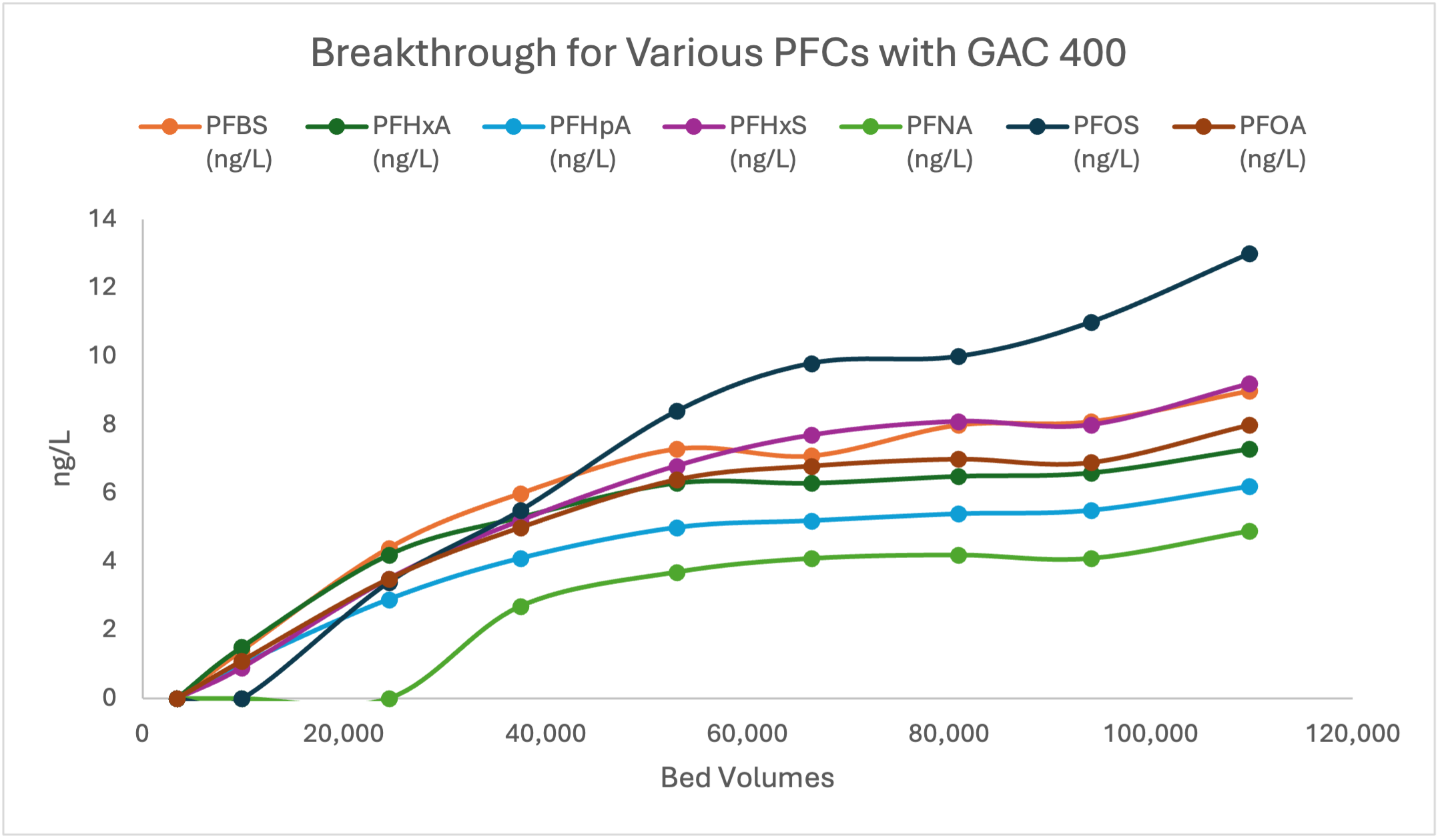 PFAS purification by NORIT activated carbon